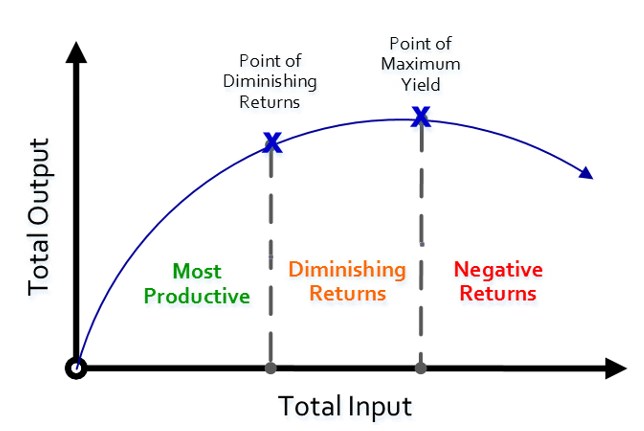 Research on the Influence of the Law of Diminishing Marginal Returns in ...